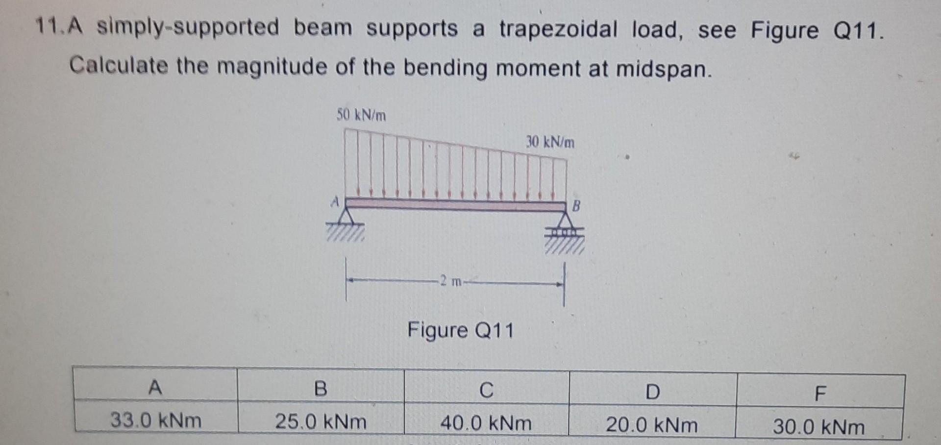 Solved 11. A simply-supported beam supports a trapezoidal | Chegg.com