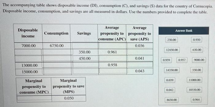 Solved The accompanying table shows disposable income (DI), | Chegg.com