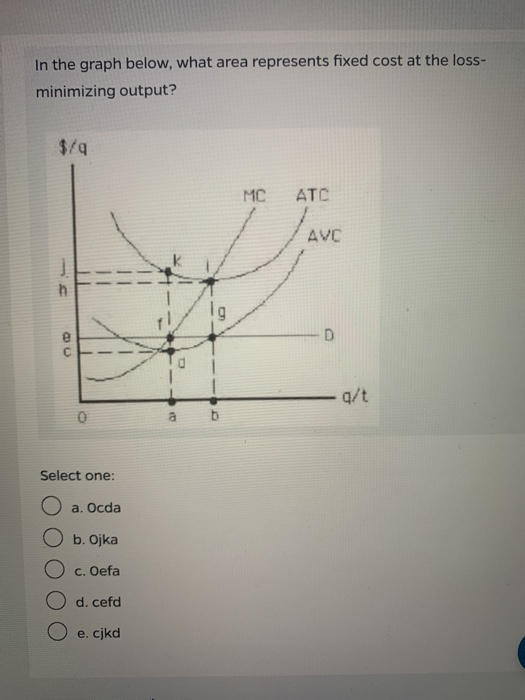 Solved In the graph below, what area represents total cost | Chegg.com