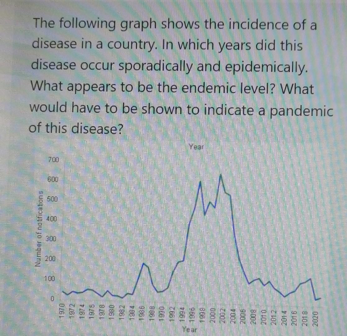 Solved The following graph shows the incidence of a disease | Chegg.com