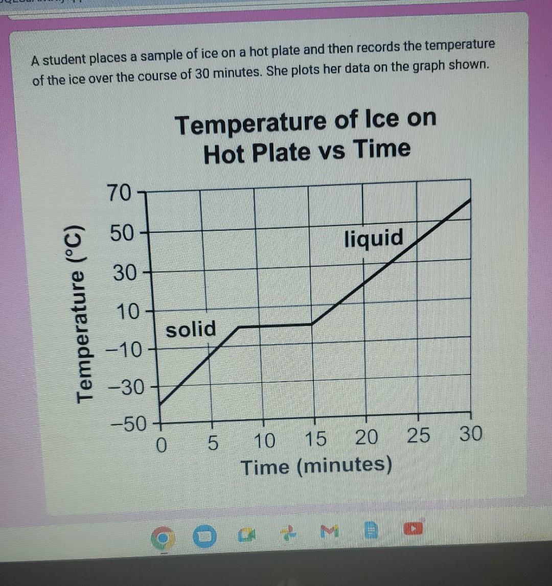 Solved A student places a sample of ice on a hot plate and | Chegg.com