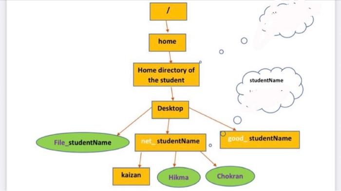 Solved 1. Create directories and files in Figure 1 inside | Chegg.com