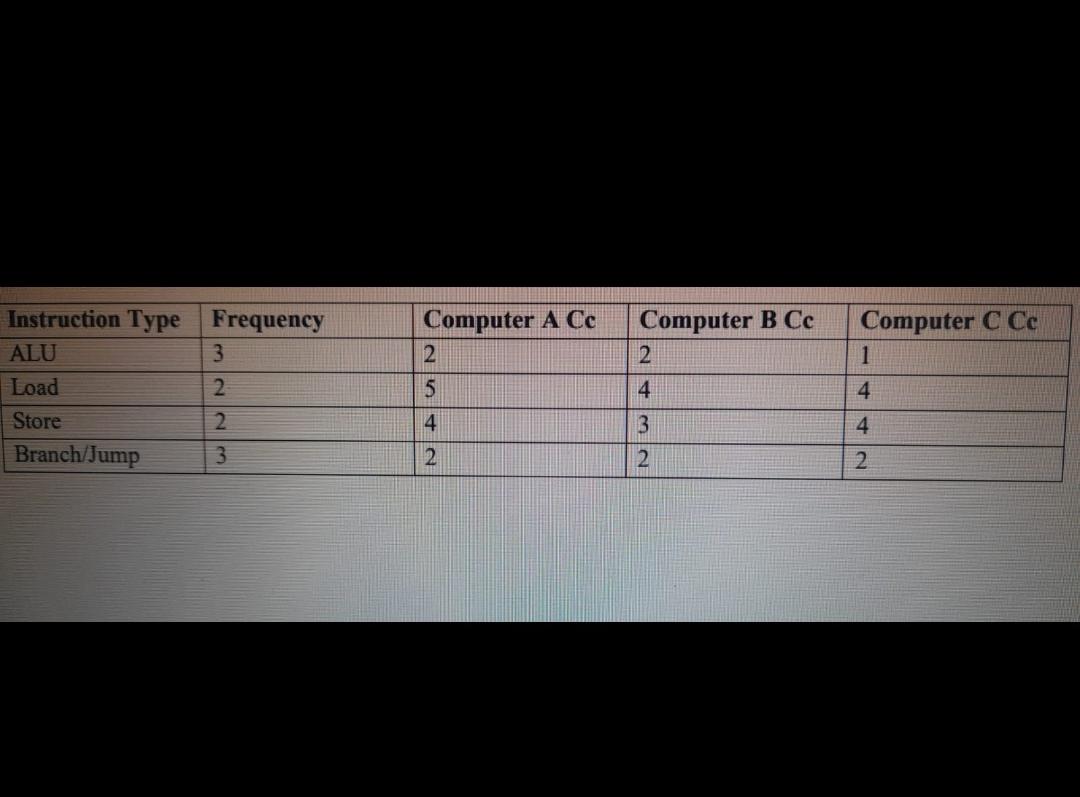 Solved 1) The processing performance of computers A, B and | Chegg.com