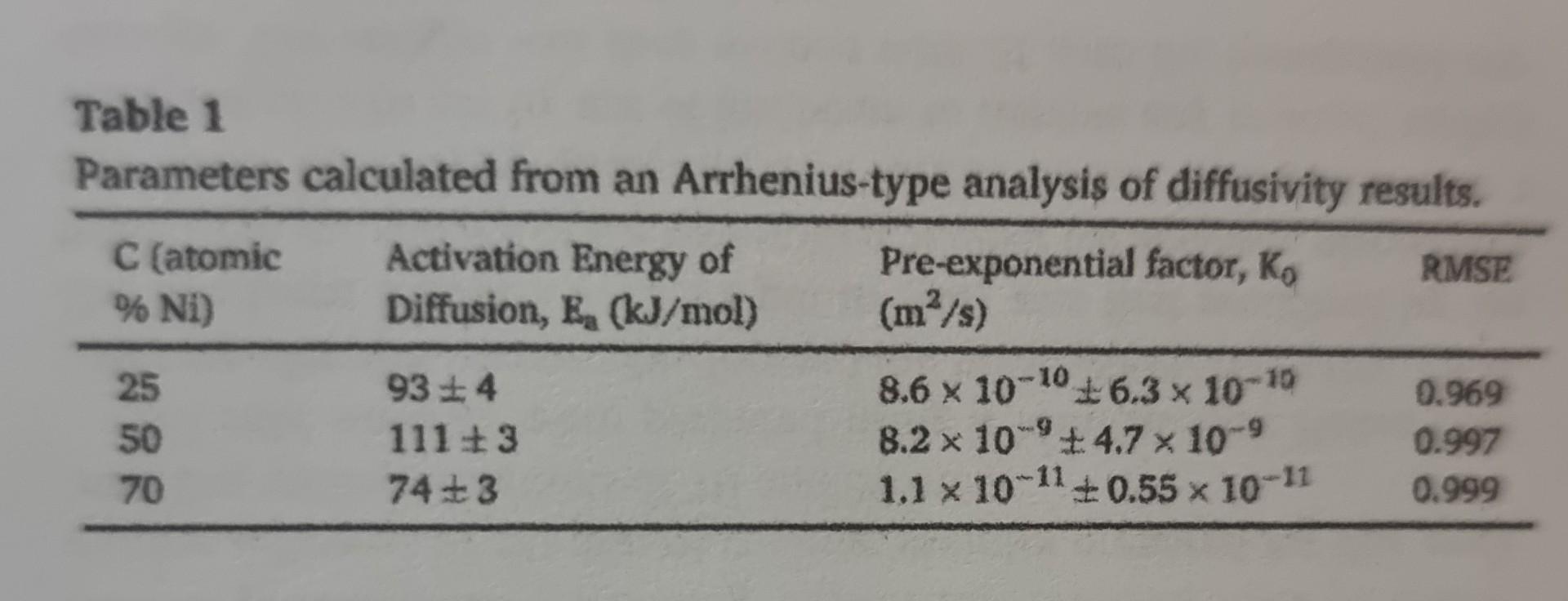 Solved 1.calculate the diffusion coefficient for Ni in Al | Chegg.com