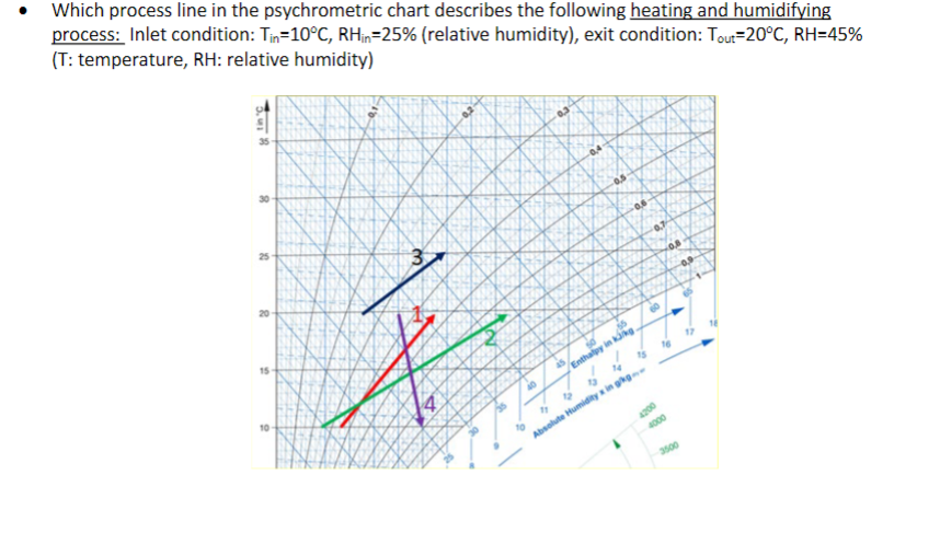 Solved Which process line in the psychrometric chart | Chegg.com