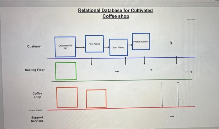 Solved Relational Database for Cultivated Coffee shop | Chegg.com