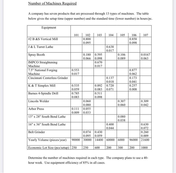 Number of Machines Required 20 A company has seven | Chegg.com