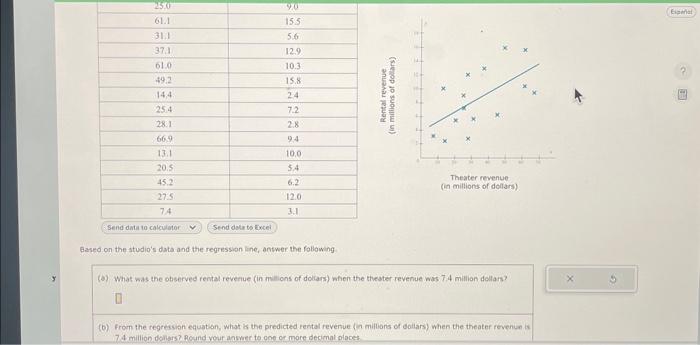 Solved Gased on the studio's data and the regression line, | Chegg.com
