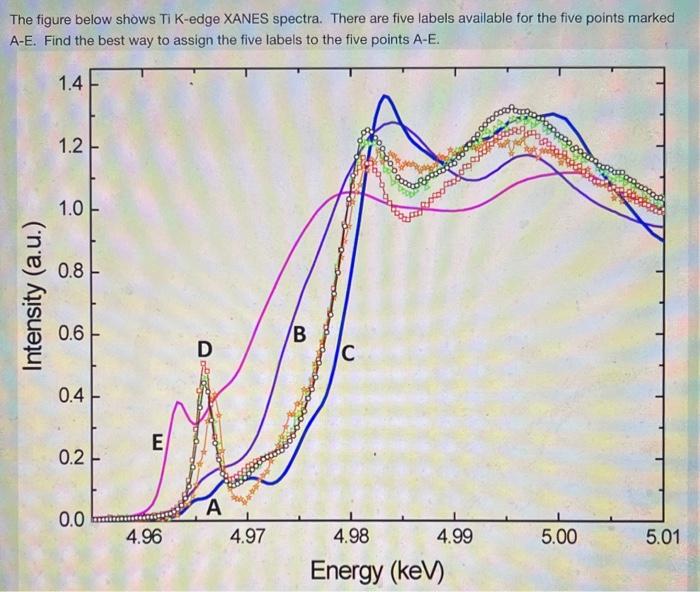 Solved The figure below shows Ti K-edge XANES spectra. There | Chegg.com