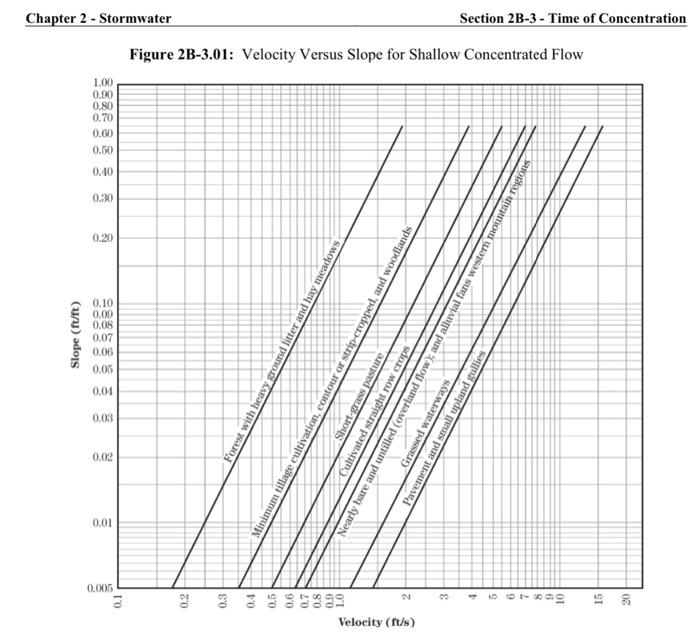 Chapter 2 - Stormwater Section 2B-3 - Time of Figure | Chegg.com