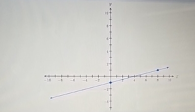 Solved What is the expression that defines the linear | Chegg.com