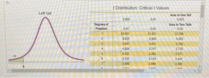 Solved t Distribution: Critical t ValuesNEGATIVE z ScoresA | Chegg.com