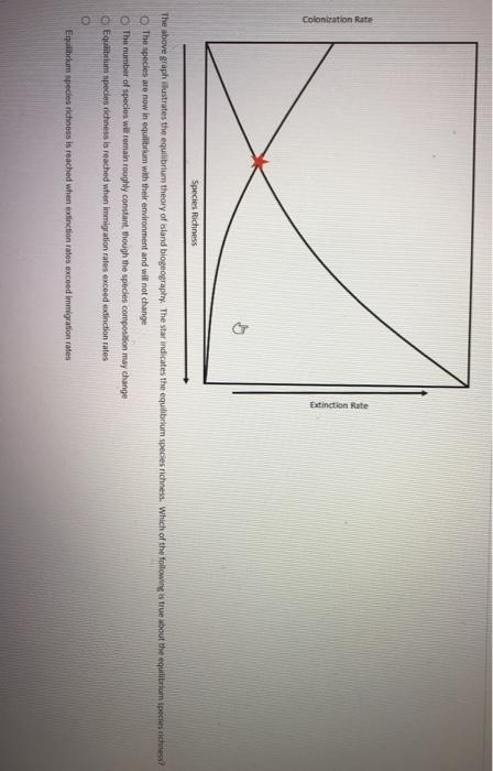 Solved Colonization Rate Extinction Rate Species Richness | Chegg.com