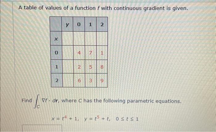 Solved A table of values of a function f with continuous | Chegg.com