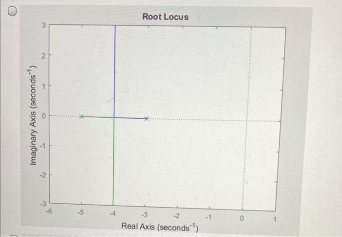 Solved Question 9 Which one of the following root locus | Chegg.com