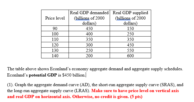 The table above shows Econland's economy aggregate | Chegg.com