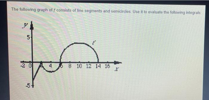 Solved The following graph of / consists of line segments | Chegg.com