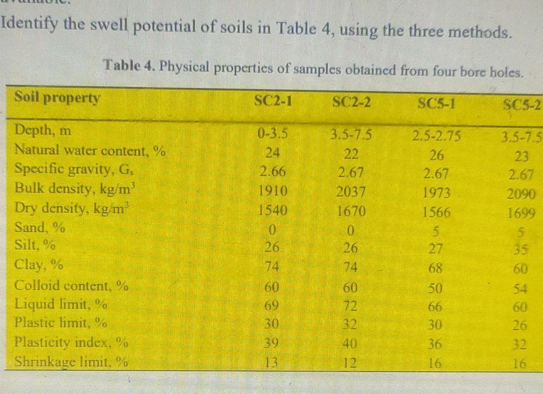 Solved Identify the swell potential of soils in Table 4, | Chegg.com