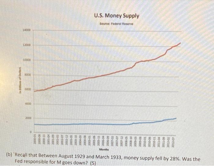 Solved (a) The following two curves are the U.S. Money | Chegg.com