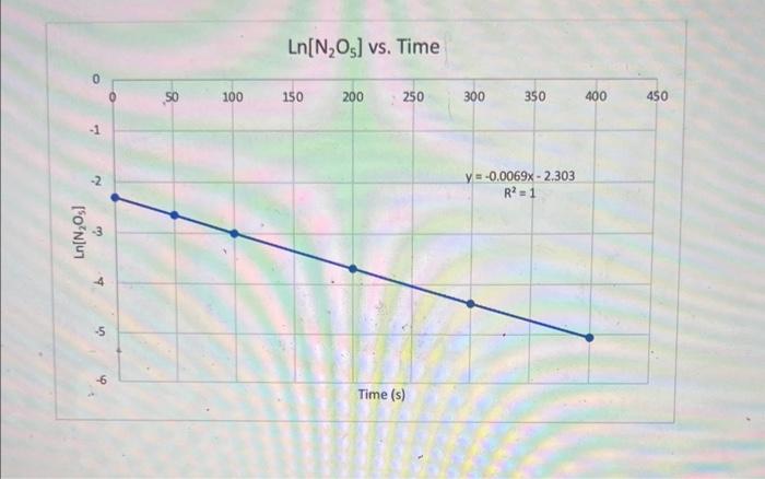 Solved 3. The decomposition of N2O5 in the gas phase was | Chegg.com