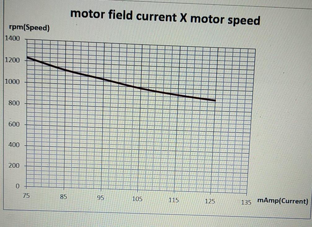 Solved comment on the following graph ( open circuit and | Chegg.com