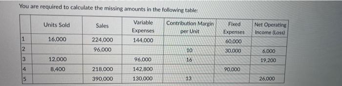 Solved You are required to calculate the missing amounts in | Chegg.com