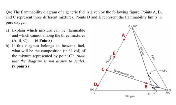 Solved Q4) The flammability diagram of a generic fuel is | Chegg.com