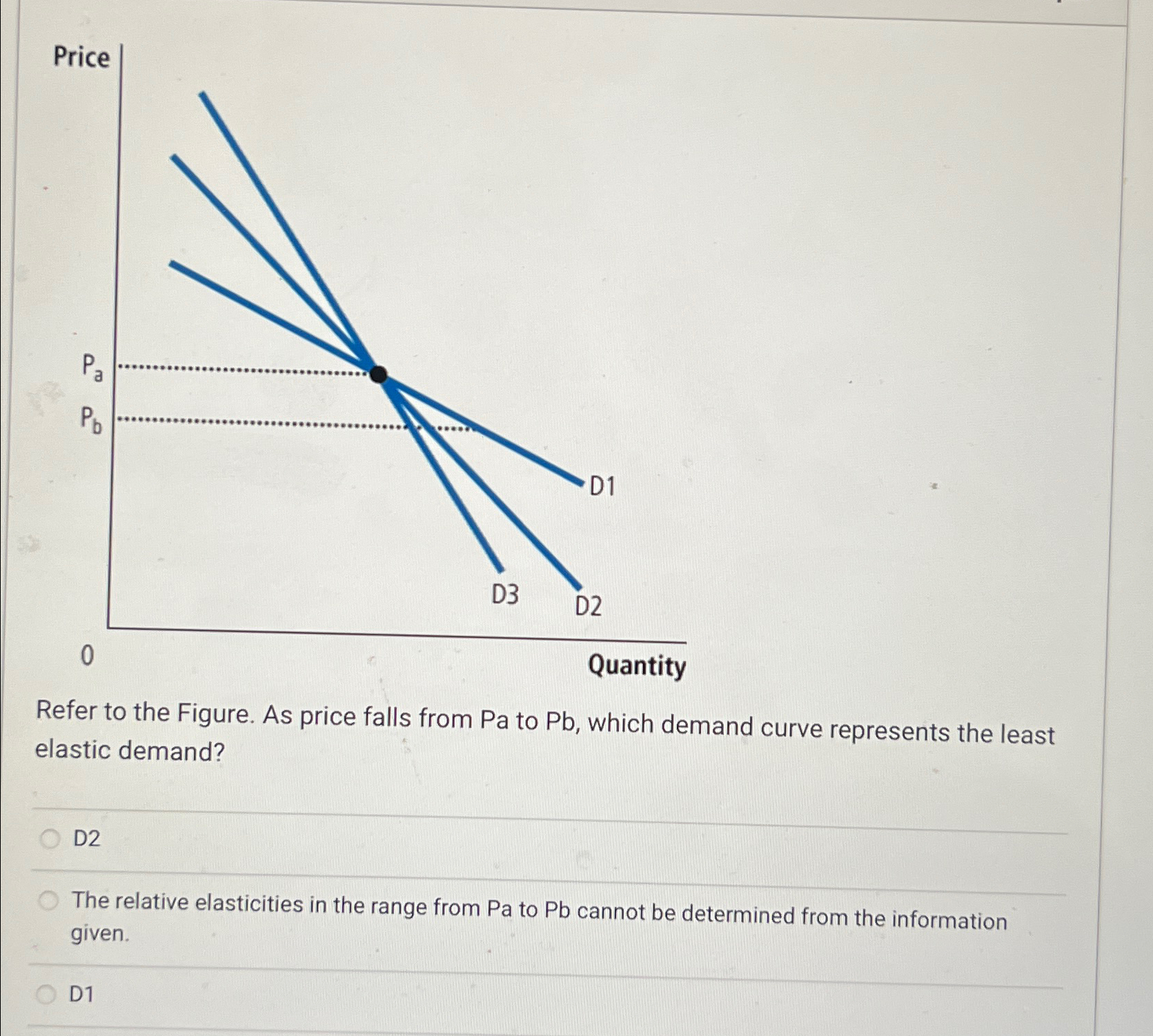 Solved Refer to the Figure. As price falls from Pa ﻿to Pb, | Chegg.com