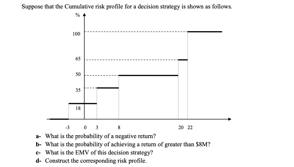 Solved Suppose that the Cumulative risk profile for a | Chegg.com