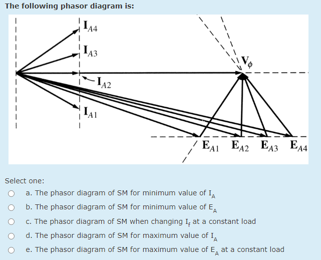 Solved The following phasor diagram is:Select one:a. ﻿The | Chegg.com