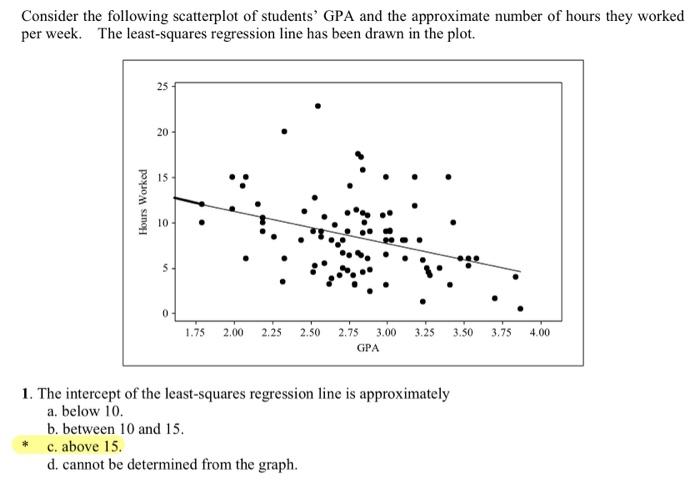 Solved Consider the following scatterplot of students' GPA | Chegg.com