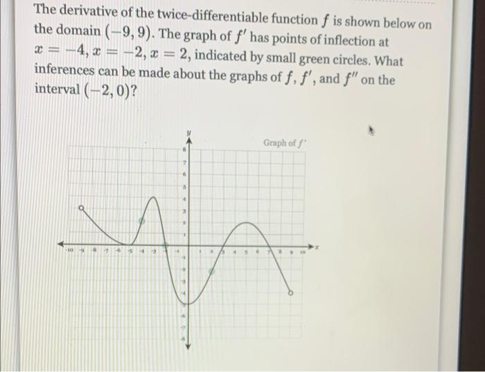 Solved The derivative of the twice-differentiable function f | Chegg.com