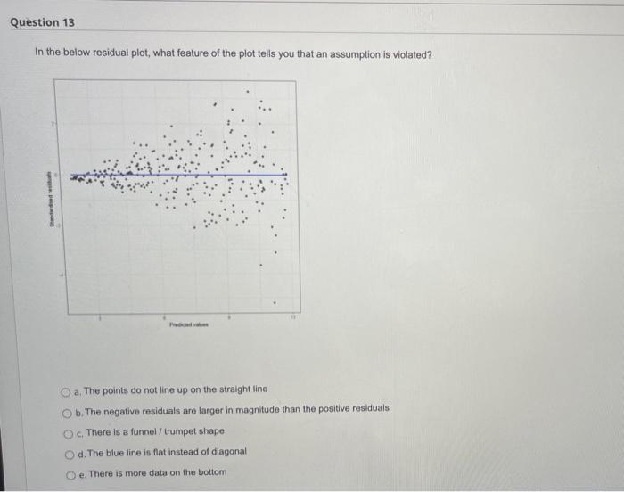 Solved In The Below Residual Plot Which Assumption S Of