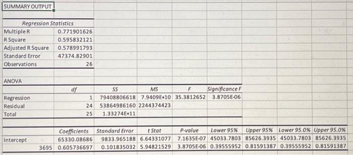 Solved SUMMARY OUTPUT | Chegg.com