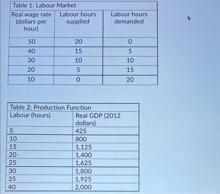 Solved Table 1: Labour Market Real wage rate Labour hours | Chegg.com