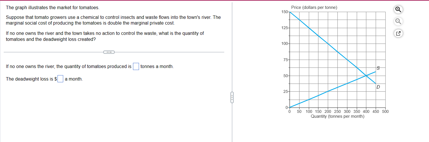 Solved The graph illustrates the market for tomatoes.Suppose | Chegg.com