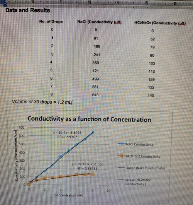 Solved Data and Results No. of Drops NaCl (Conductivity (S) | Chegg.com