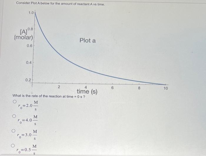 Consider Plot A below for the amount of reactant A vs | Chegg.com