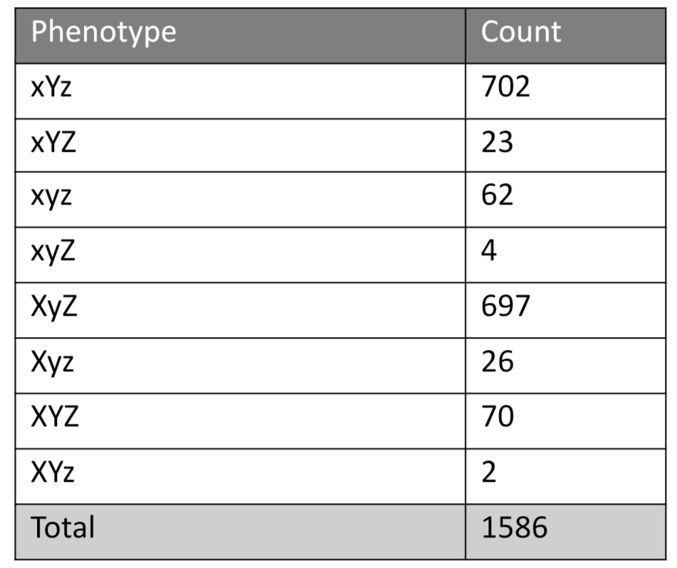Q1 You are conducting a three factor test cross | Chegg.com