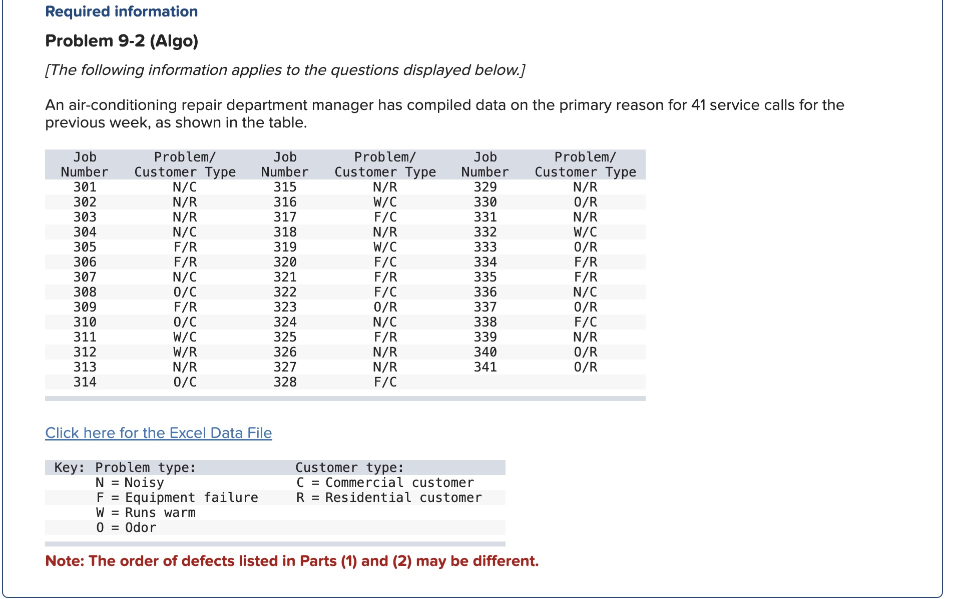 Solved Required informationProblem 9-2 (Algo)[The following | Chegg.com