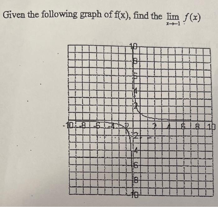 Solved Given the following graph of f(x), find the | Chegg.com