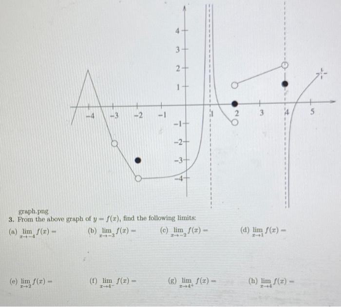 Solved graph.png 3. From the above graph of y=f(x), find the | Chegg.com