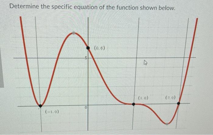 Solved Determine the specific equation of the function shown | Chegg.com