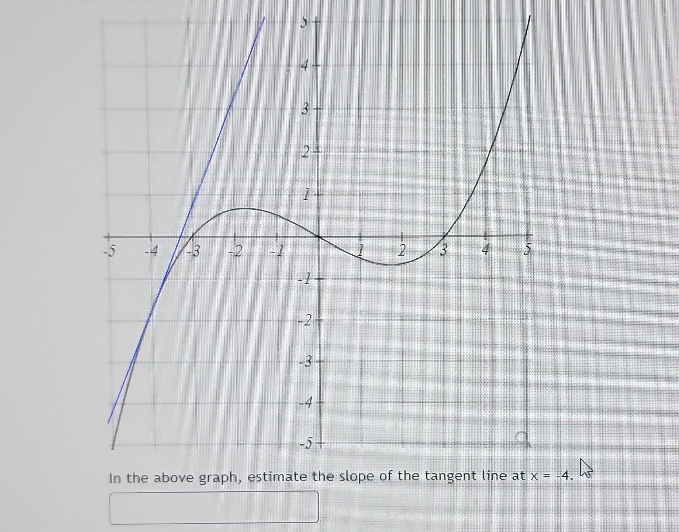 Solved In the above graph, estimate the slope of the tangent | Chegg.com