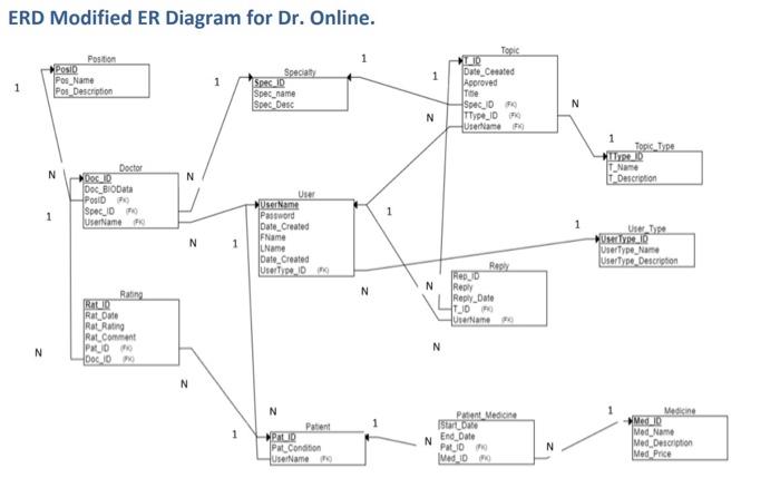 Solved ERD Modified ER Diagram for Dr. Online. Position | Chegg.com