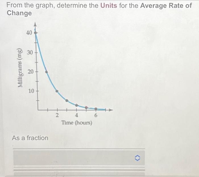 Solved From the graph, determine the Units for the Average | Chegg.com