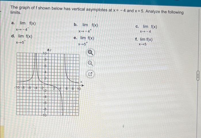 Solved The graph of f shown below has vertical asymptotes at | Chegg.com