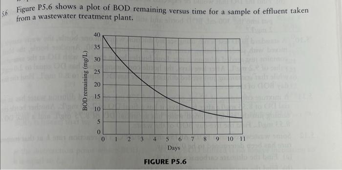 Solved figure shows a plot of BOD remaining vs time for a | Chegg.com