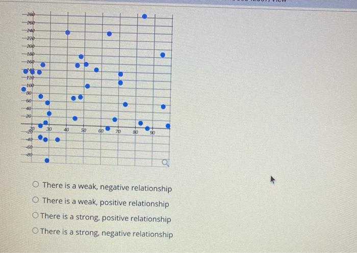 Solved Directions: For each scatterplot, determine if the | Chegg.com