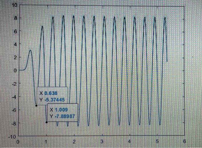 Plot the displacement vs time graph using the | Chegg.com